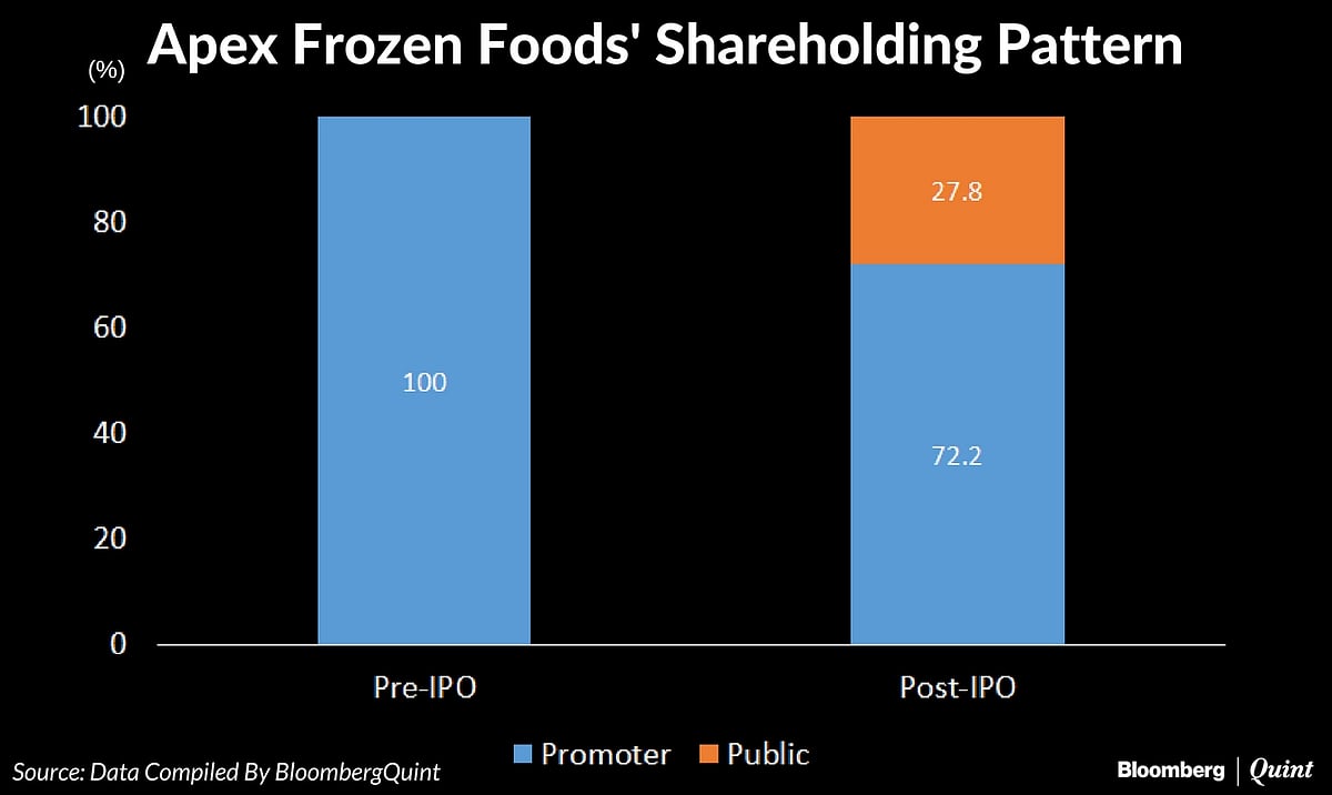 Apex Frozen Foods IPO Opens Today: Here’s What You Need To Know