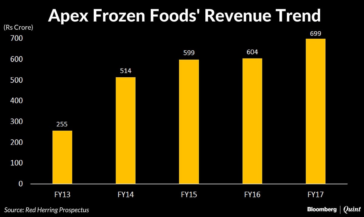 Apex Frozen Foods IPO Opens Today: Here’s What You Need To Know