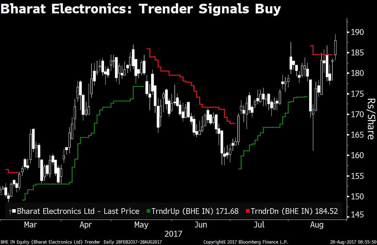 Technical Indicator Turns Bullish On Bharat Electronics