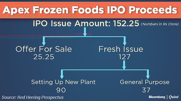 Apex Frozen Foods IPO Opens Today: Here’s What You Need To Know