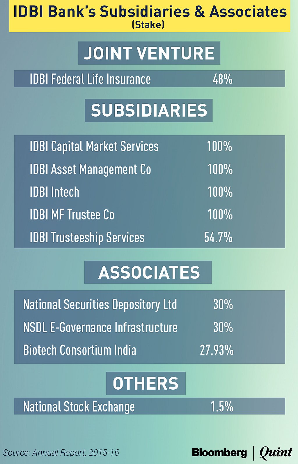 IDBI Bank Says Non-Core Asset Sales On Track