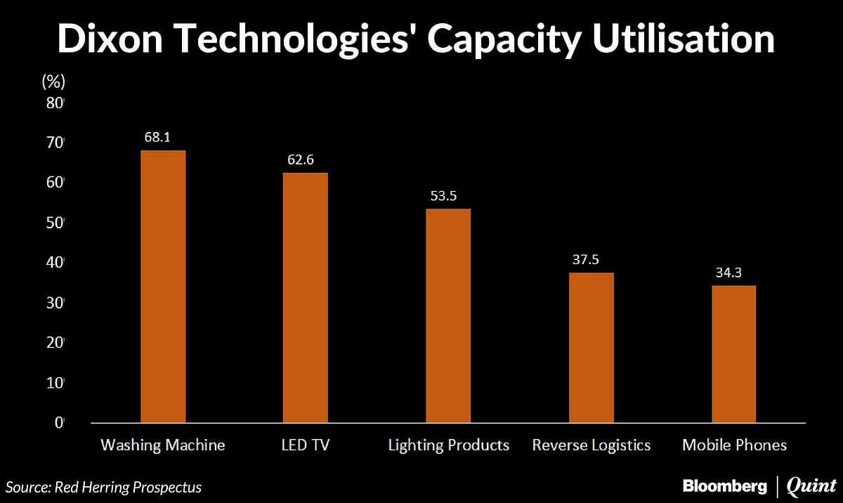 Dixon Technologies IPO Opens Today: Here’s All That You Need To Know