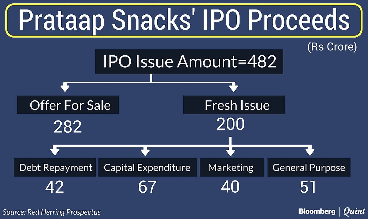 Prataap Snacks IPO: Here’s What You Need To Know