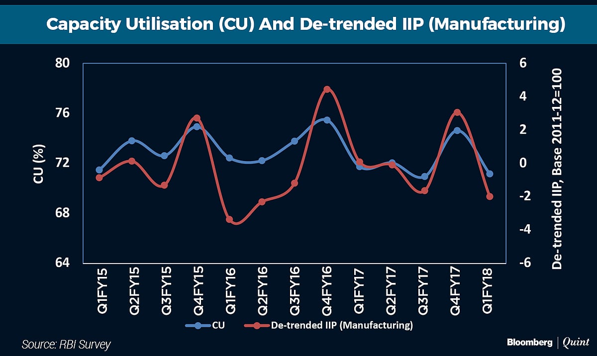 RBI Survey: India’s Manufacturing Capacity Utilisation Weakened Further ...