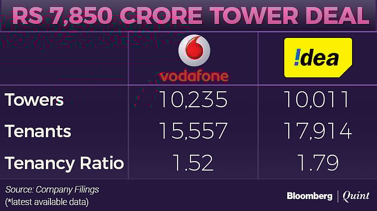 Idea Cellular, Vodafone India To Sell Tower Business For $1.2 Billion ...