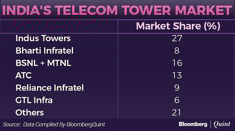 Idea Cellular, Vodafone India To Sell Tower Business For $1.2 Billion ...
