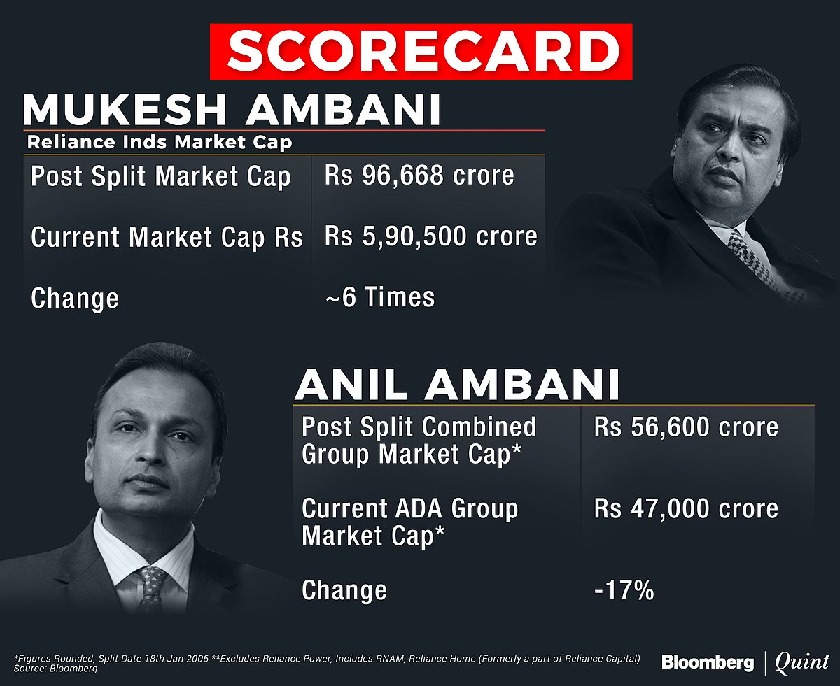 Mukesh Ambani Vs Anil Ambani: Life After The Split