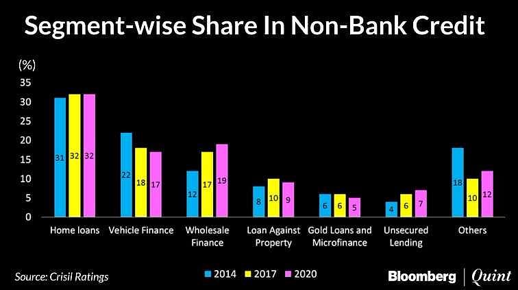 Non-Bank Lenders’ Share In Credit To Rise 300 Basis Points In Three ...