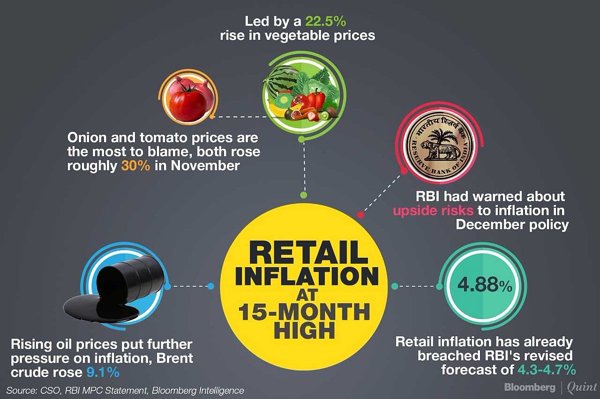 India Inflation: Consumer Prices Rise To 15-Month High In November