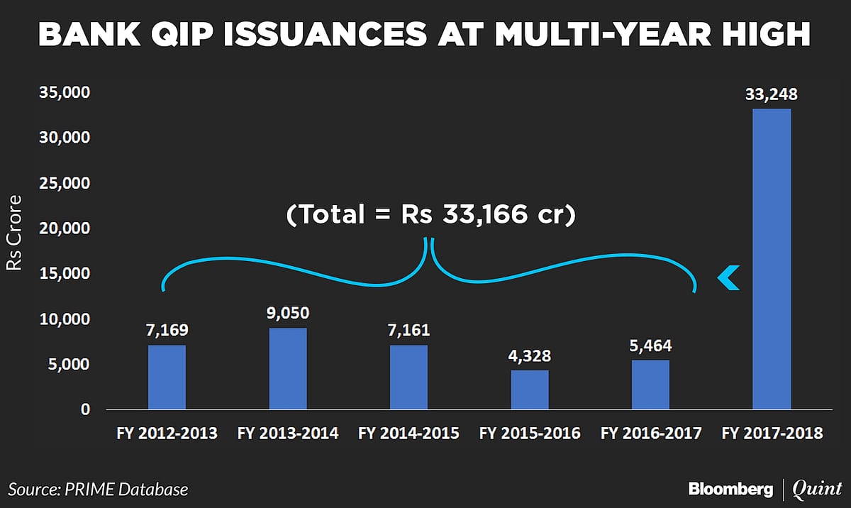 Shares: Bank QIP Issuances At Multi-Year High