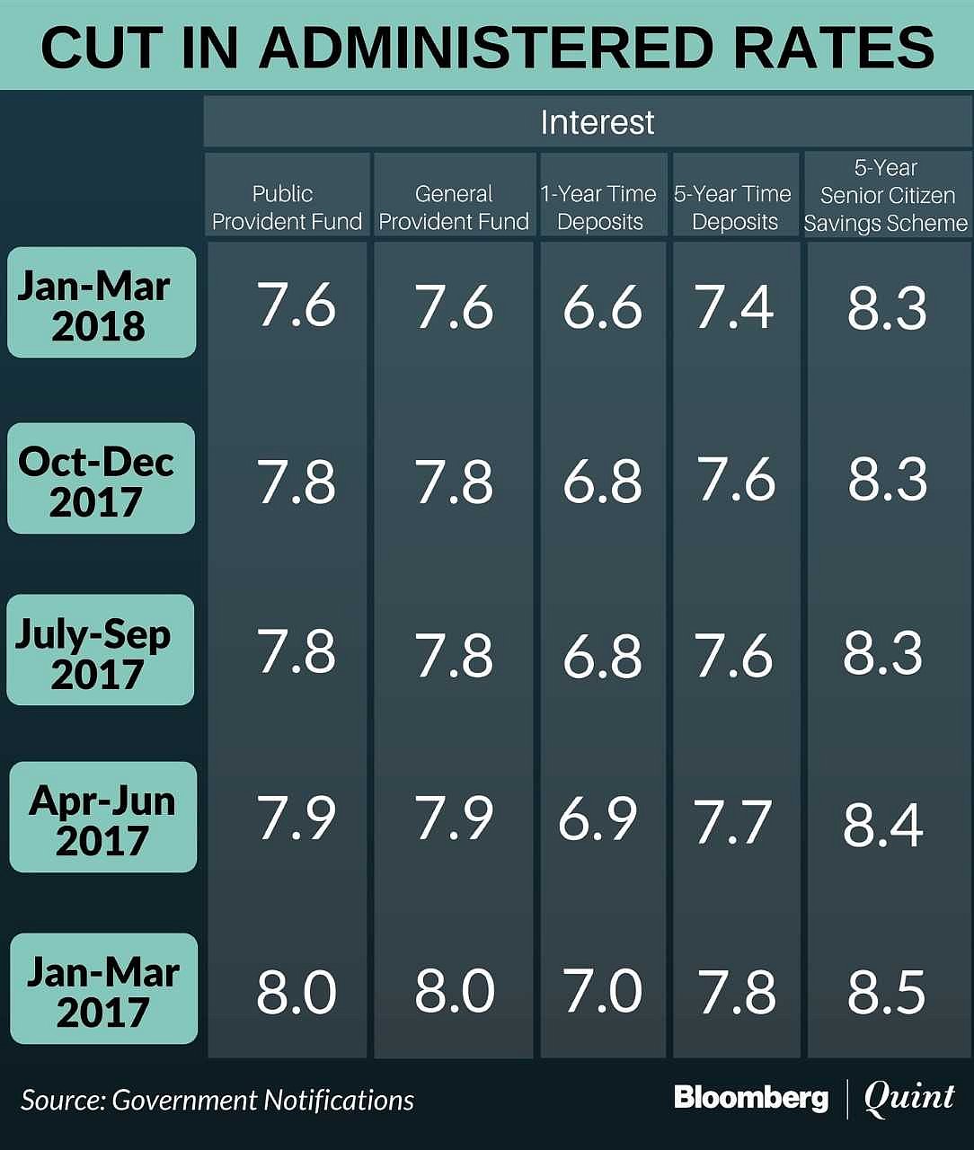 Government Brings Down Administered Interest Rates Despite Turning Rate ...