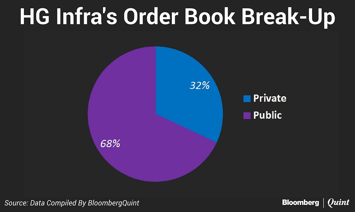 HG Infra IPO: Here’s All You Need To Know