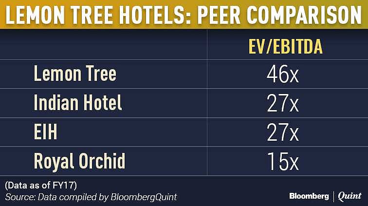 Lemon Tree IPO: Here’s All You Need To Know