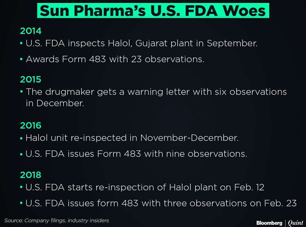 Sun Pharma Halol Plant: U.S. FDA Observations Show Sun Pharma’s Halol ...