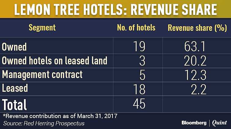Lemon Tree IPO: Here’s All You Need To Know