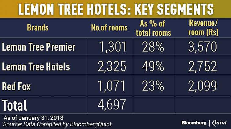 Lemon Tree IPO: Here’s All You Need To Know