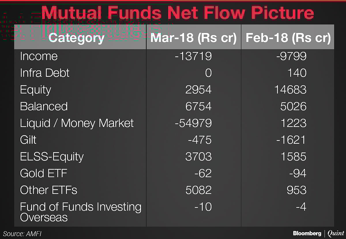 Mutual Funds: Inflows Into Equity Funds Lowest In 13 Months As New Tax ...