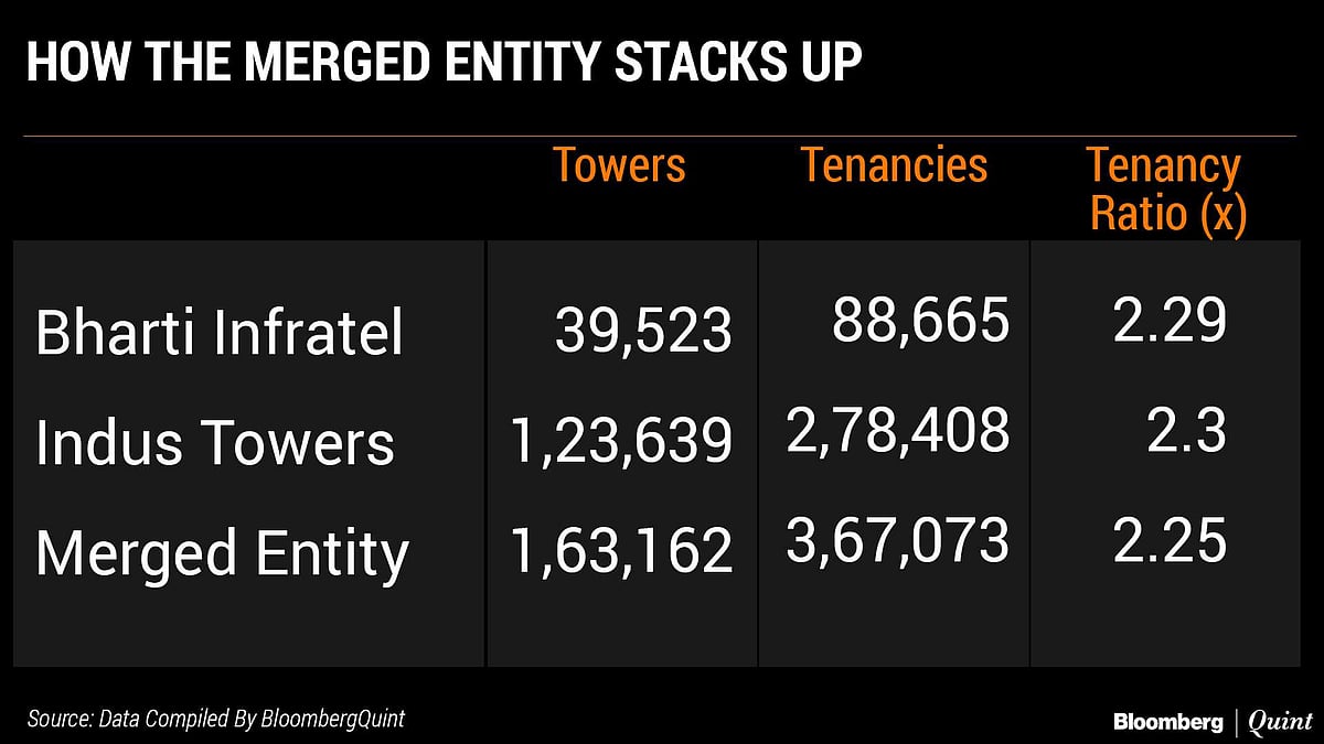 Bharti Infratel-Indus Tower Merger Explained