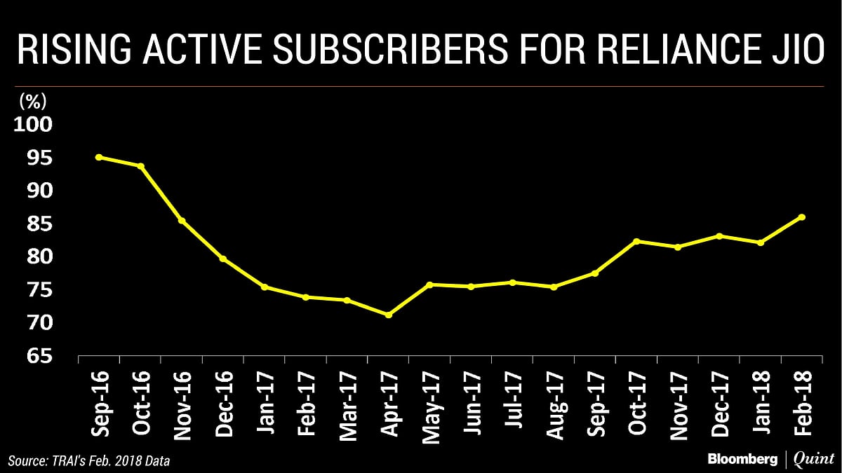 Reliance Jio’s Adds Highest Monthly Subscribers In A Year