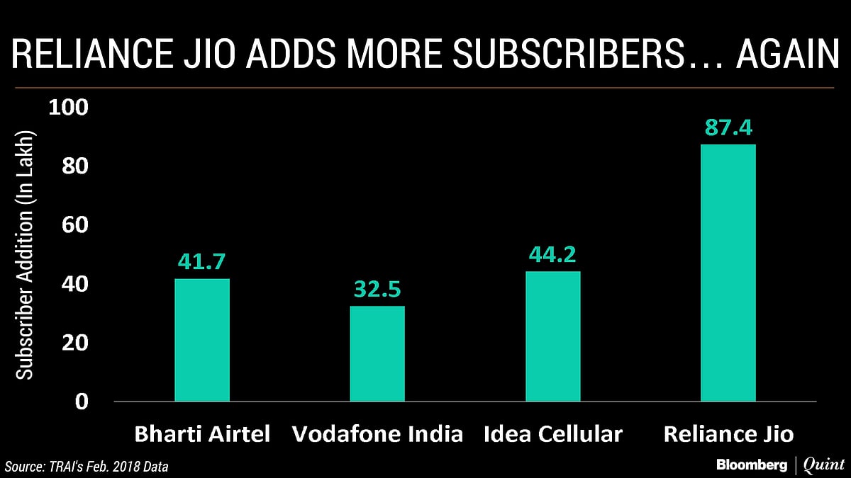 Reliance Jio’s Adds Highest Monthly Subscribers In A Year