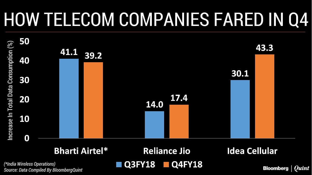 Telecom Tariffs: Falling Tariffs Hurt Reliance Jio As Well