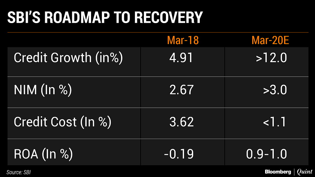SBI Q4 Results 2018: SBI Draws Out A Two-Year Road Map To Recovery