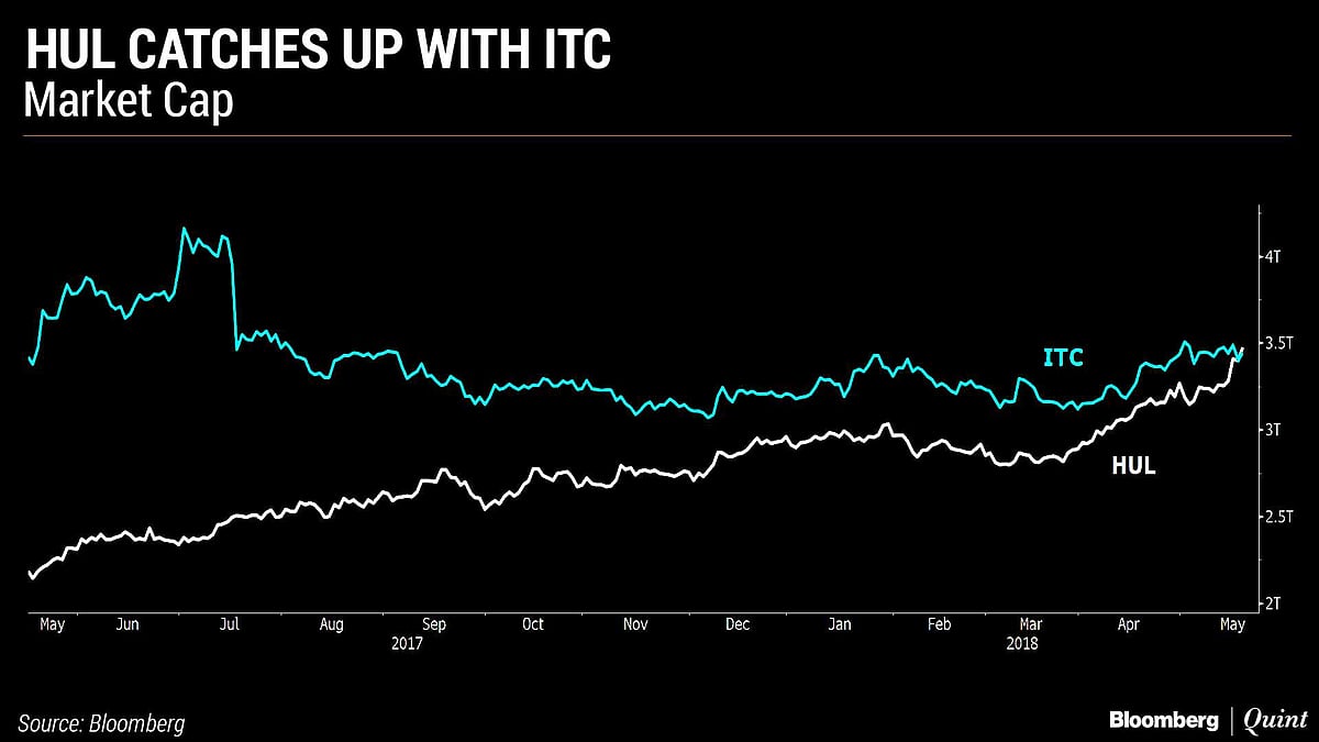 HUL Vs ITC Market Capitalisation: HUL Plays Catch Up With ITC