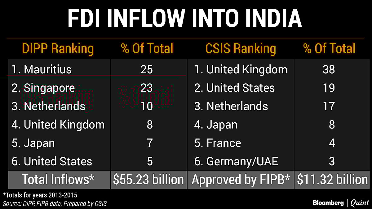 Where Is All The FDI Into India Really Coming From And Going To?