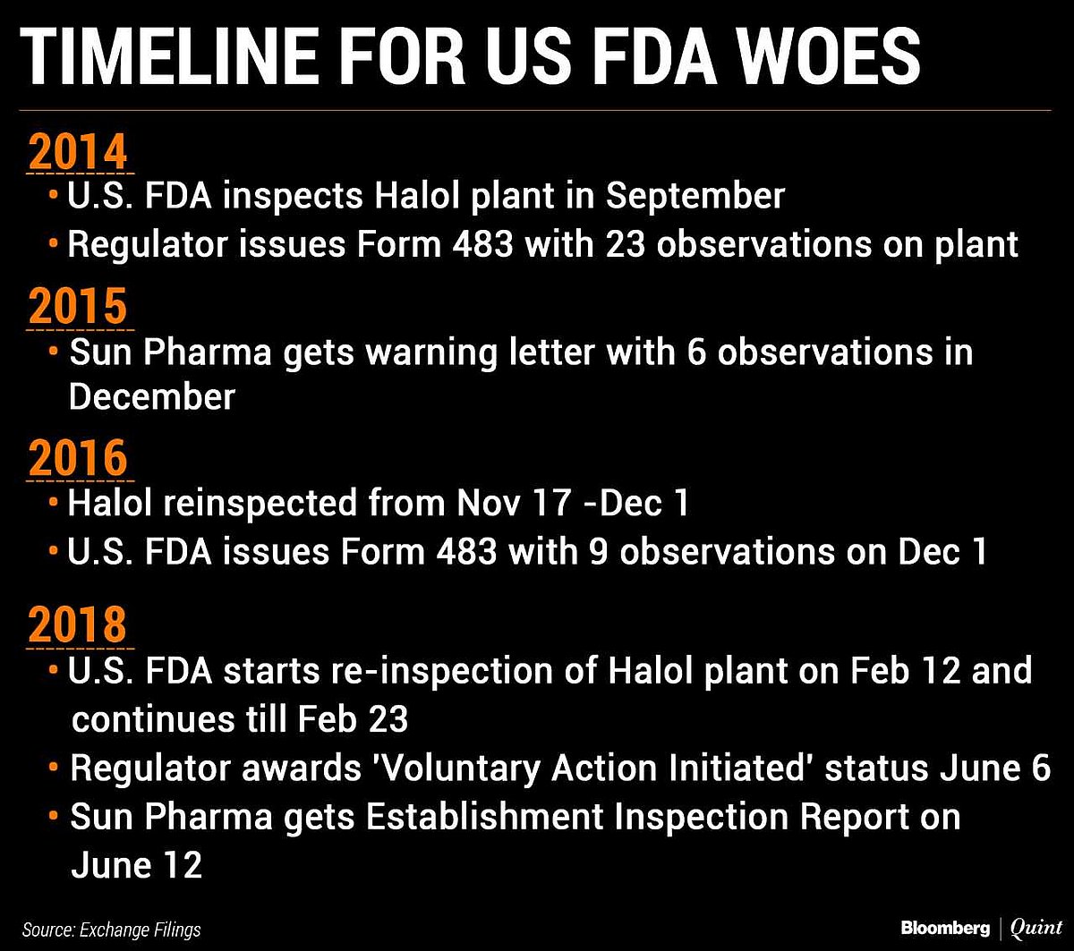 Sun Pharma Halol-U.S. FDA: U.S. Drug Regulator Clears Sun Pharma’s ...