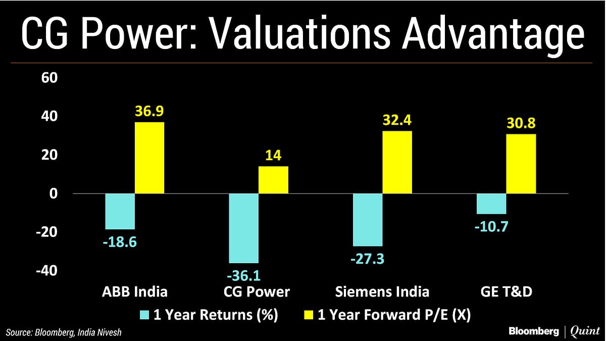 CG Power & Industrial: Why Brokerages Are Turning Bullish On CG Power