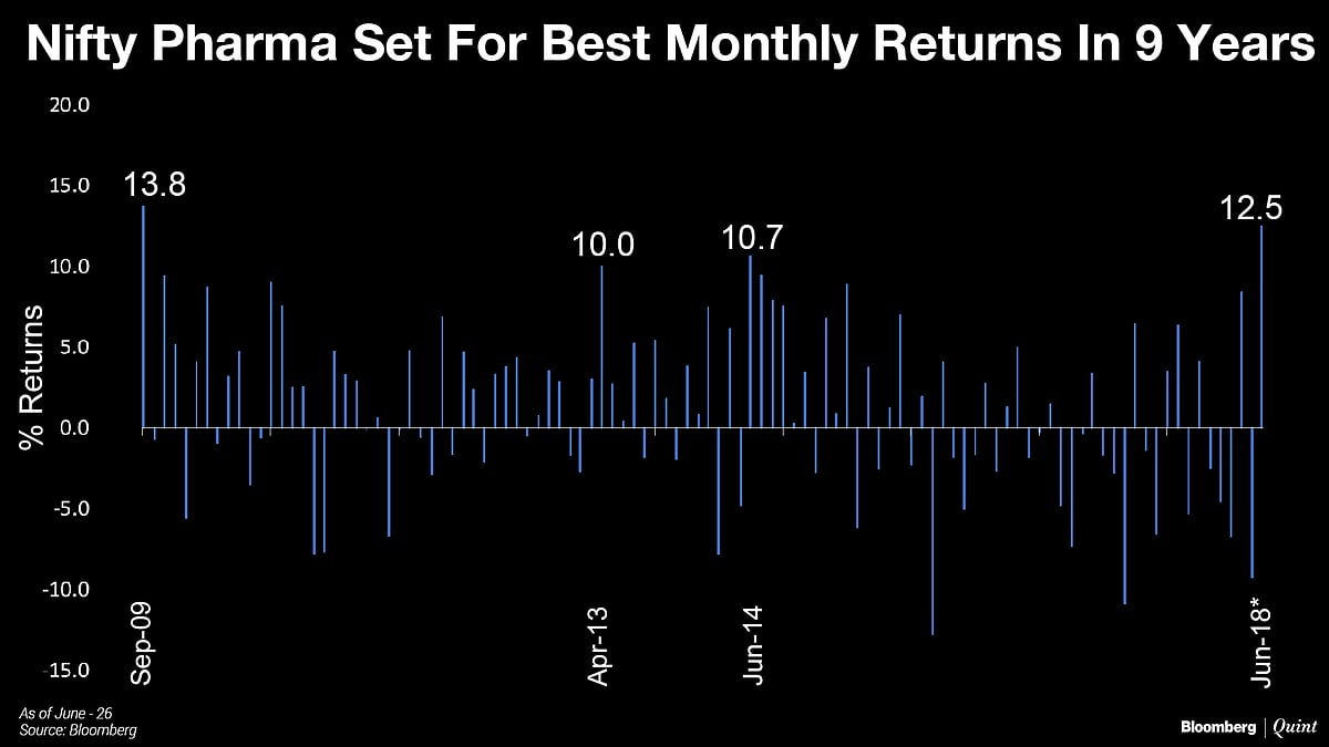 Nifty Pharma Set For Its Best Monthly Returns In Nine Years