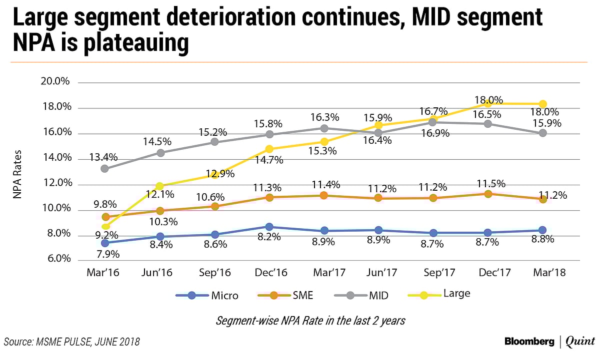 Driven By MSMEs, Commercial Credit Grows Fastest In Five Quarters
