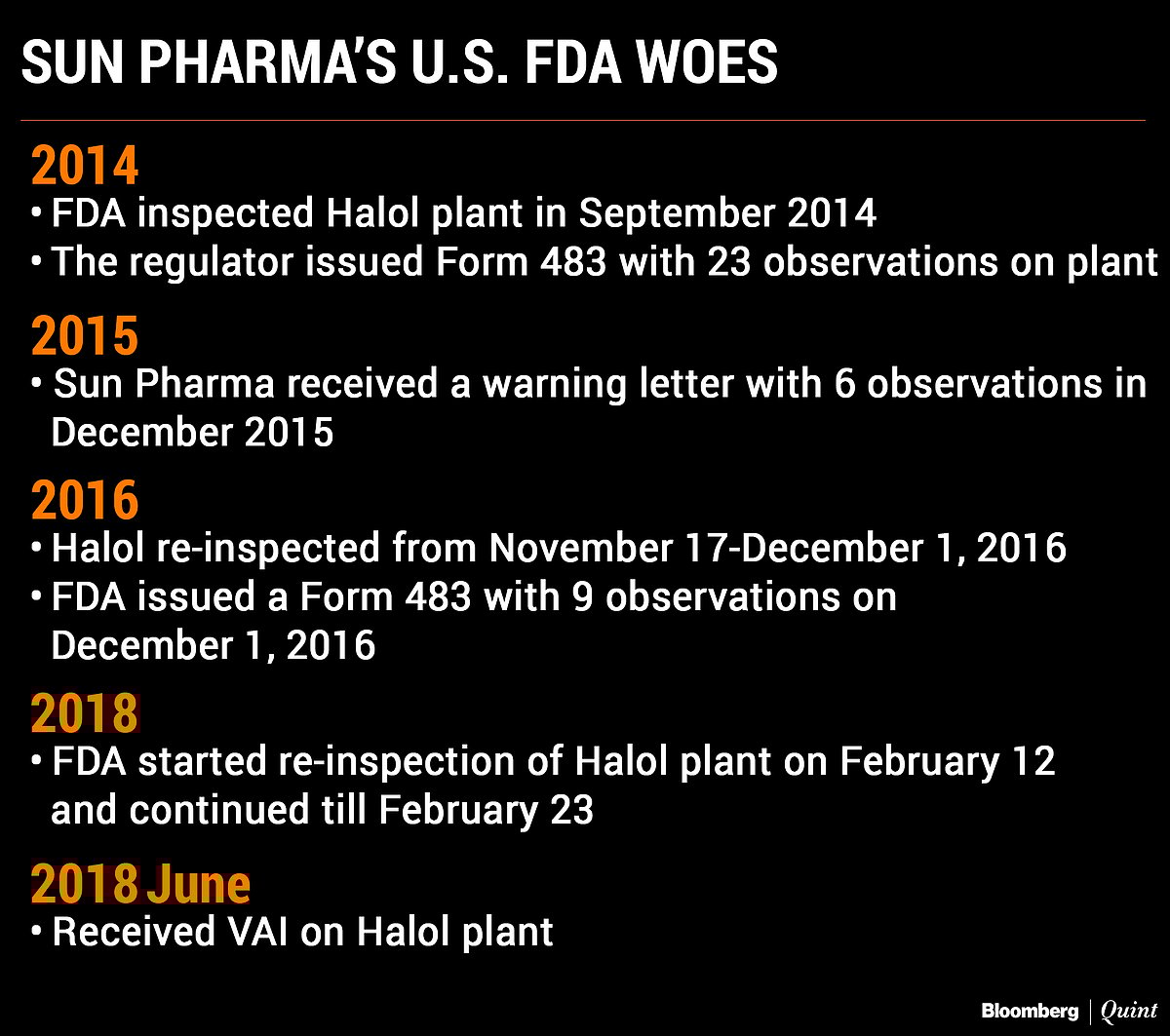 Sun Pharma Halol Facility: Sun Pharma Surges On FDA’s Action On Halol Plant