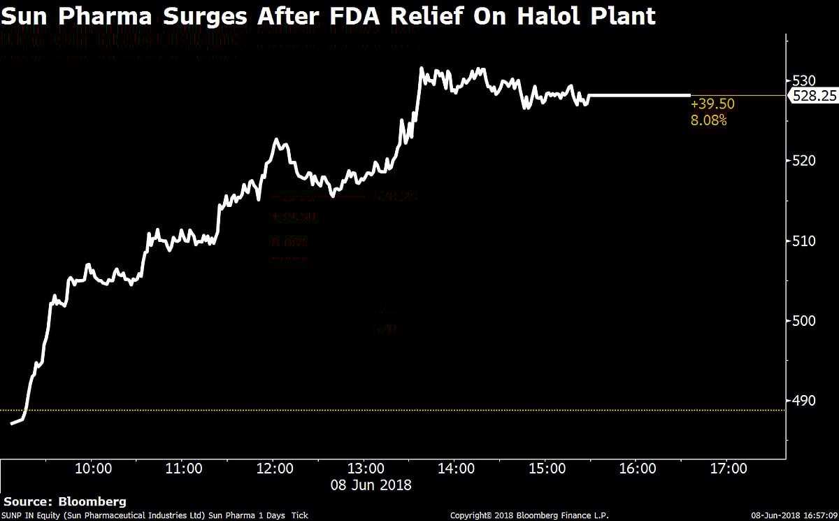 Sun Pharma Halol Facility: Sun Pharma Surges On FDA’s Action On Halol Plant