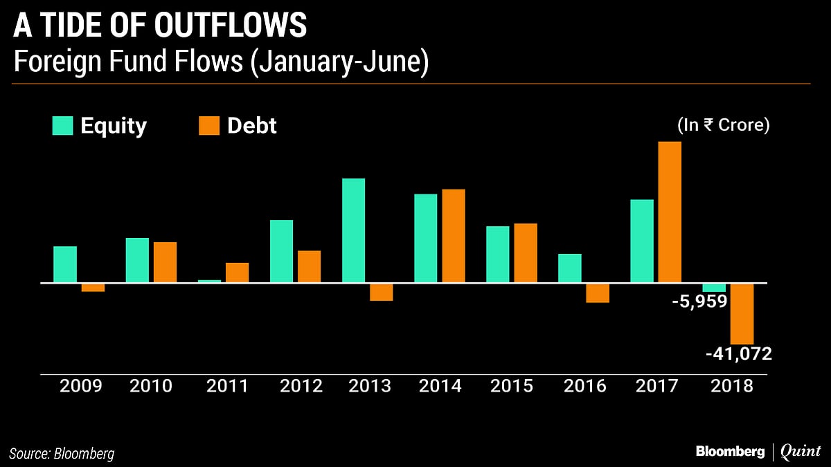 FII Outflow: India Sees Worst Foreign Fund Outflow In A Decade