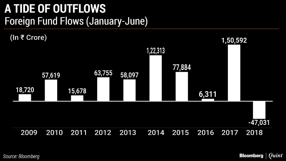 FII Outflow: India Sees Worst Foreign Fund Outflow In A Decade