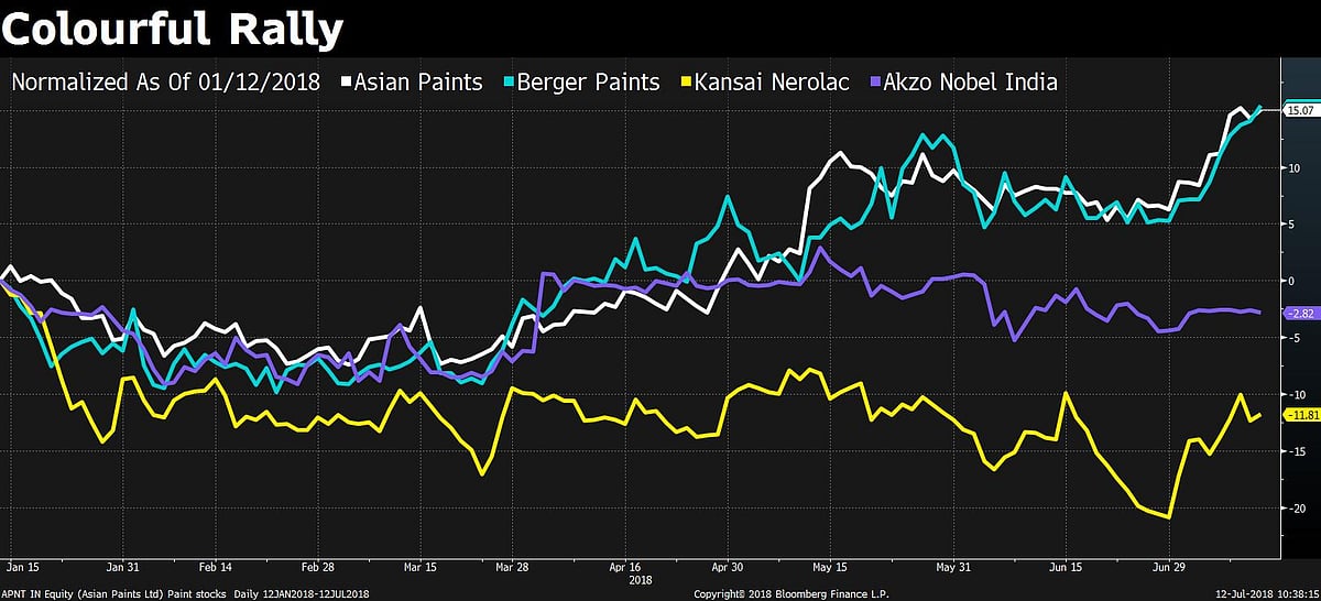 Why Paint Stocks Are Rallying