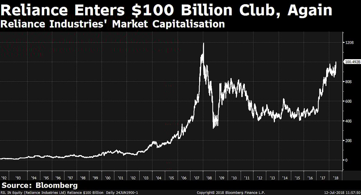 RIL: India Gets Another $100 Billion Company