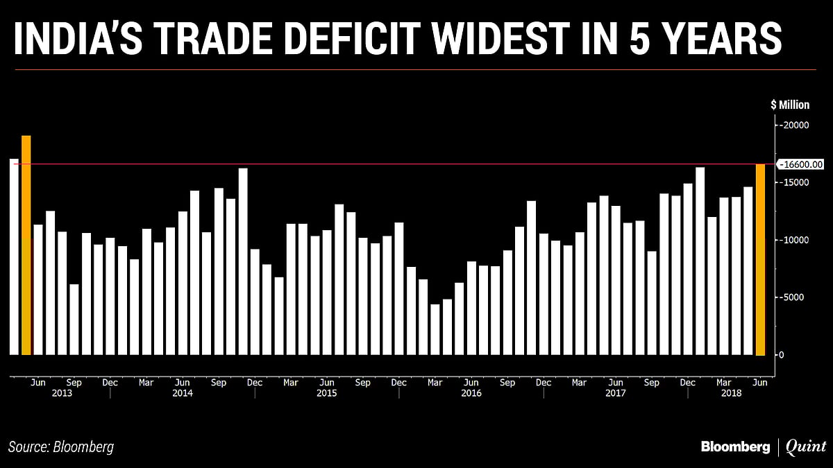 India’s Trade Deficit In June Widest In Five Years