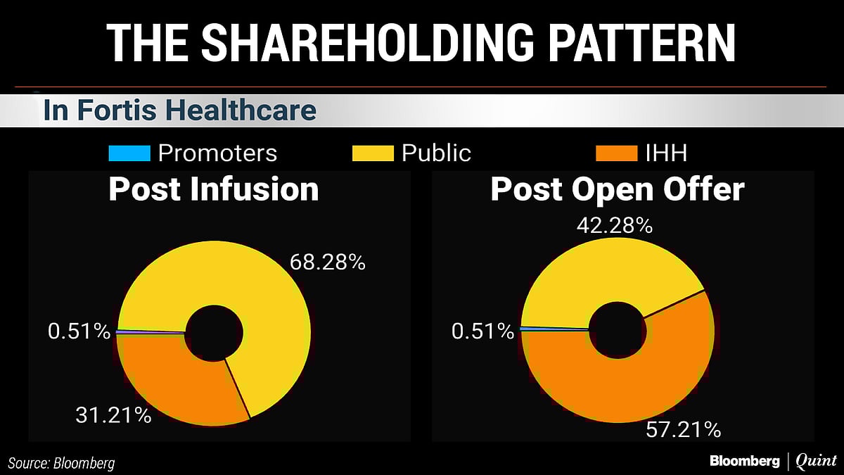 Fortis Board Approves Binding Bid From Malaysia’s IHH Healthcare