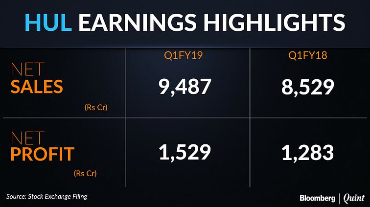 HUL Q1 Results 2018: HUL Q1 Profit Meets Estimates As Sales Volume Rises