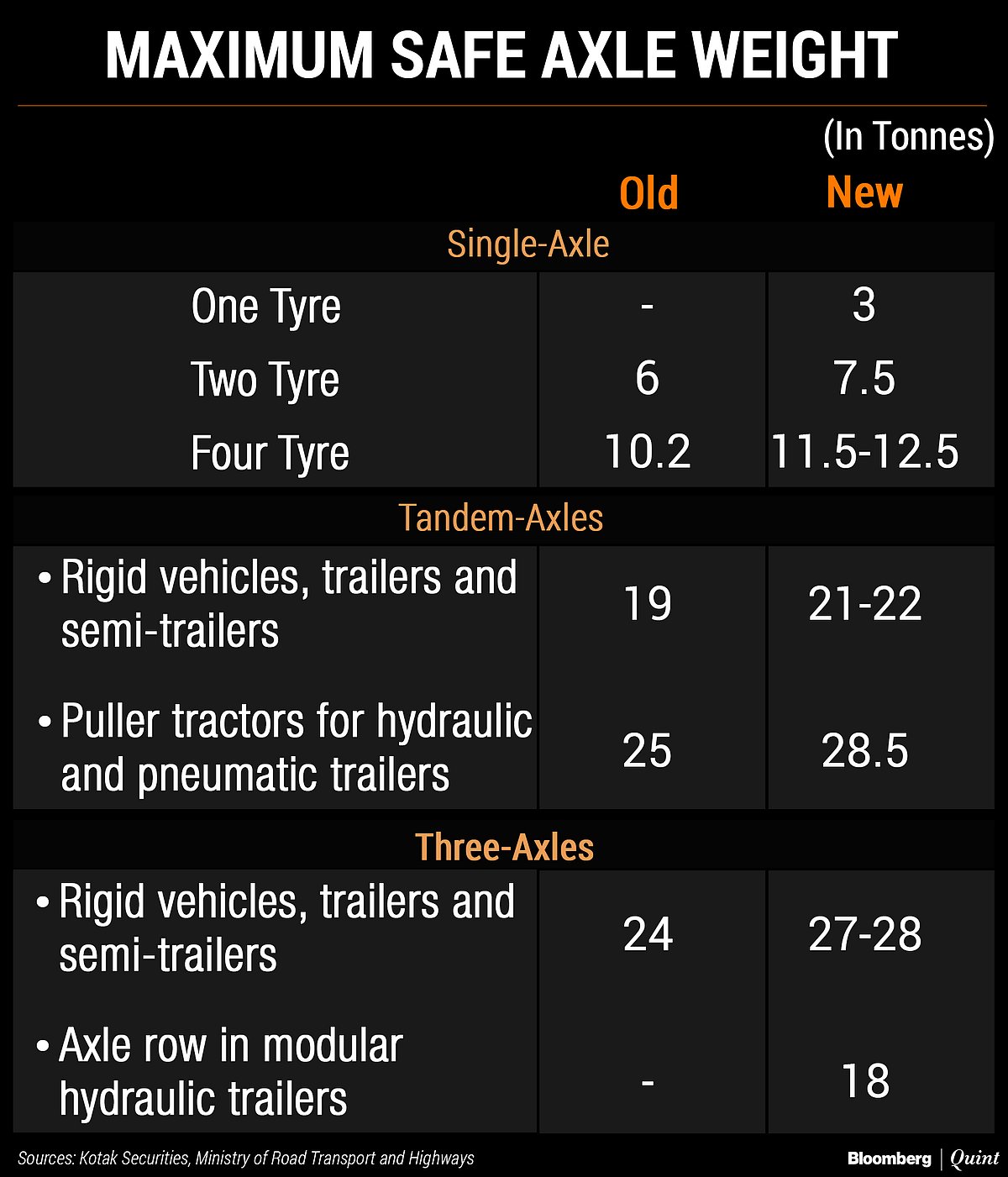 Revised Axle Norms: All Trucks Can Ferry More Weight. Here’s What ...