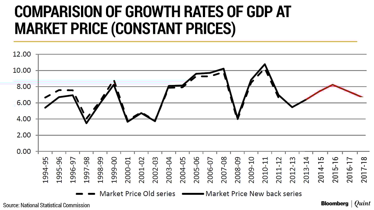 The GDP Debate: Does The Old Series And New Series Data Match Up?