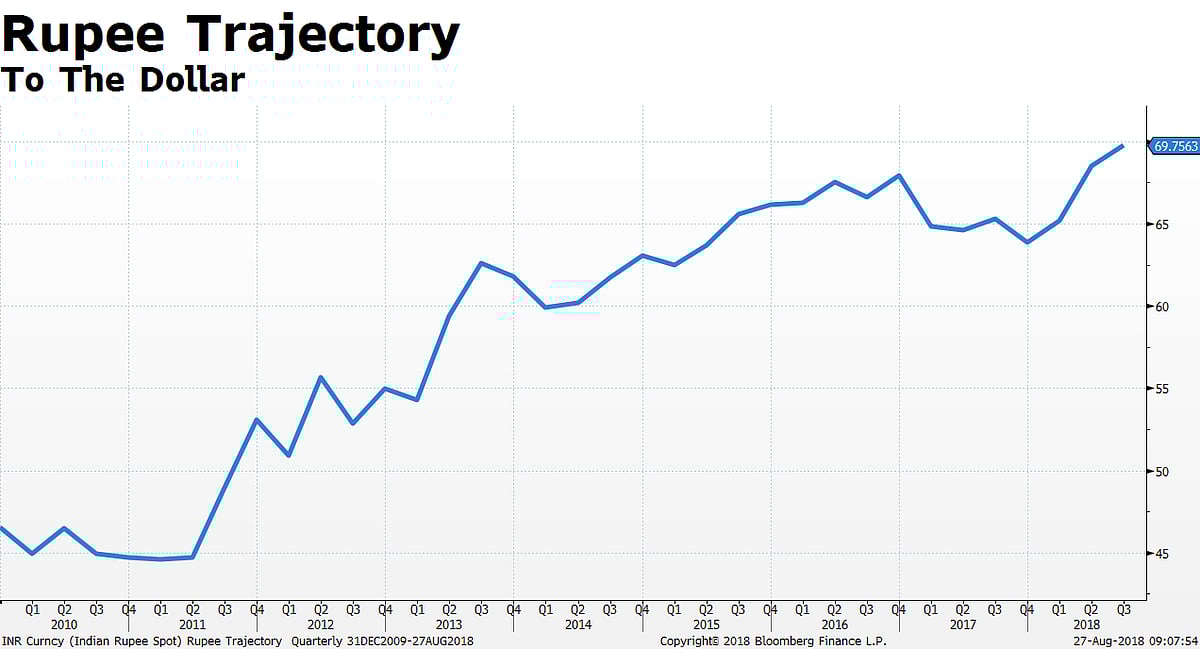 Rupee Slide: How A Weaker Rupee Will Impact India Inc.
