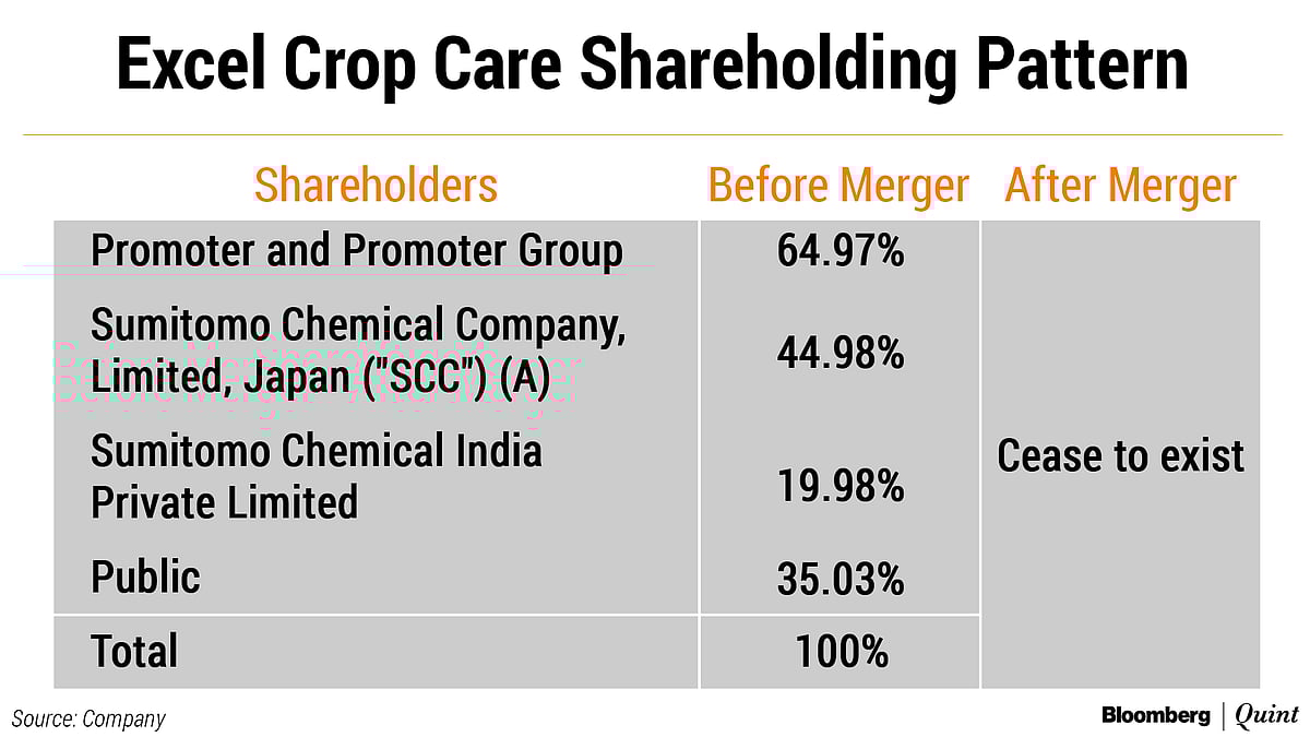 Shares: Excel Crop Care To Merge With Promoter Sumitomo Chemical India