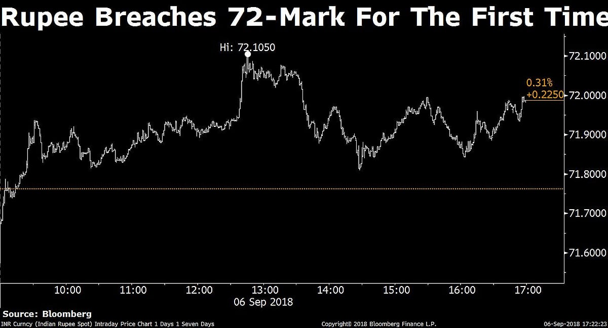 Indian Rupee: Rupee Breaches 72 Against U.S. Dollar For First Time