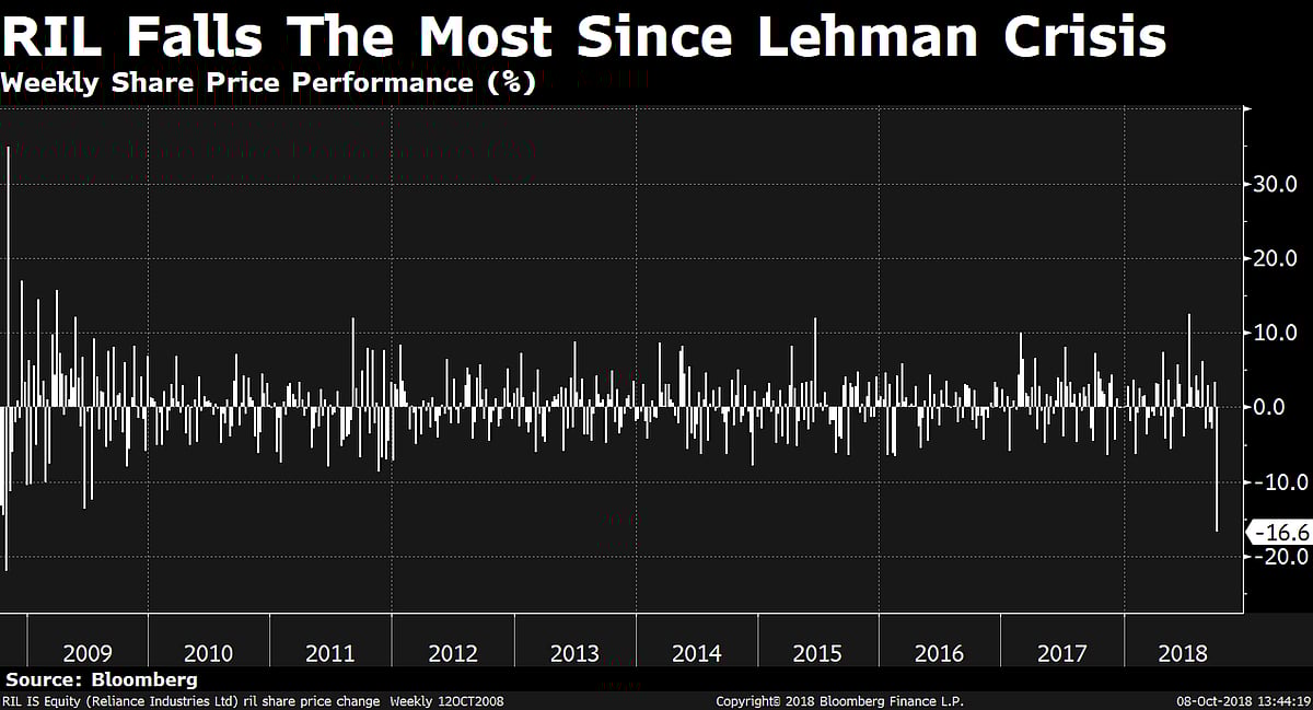 RIL Stock: Reliance Industries Rebounds After Worst Weekly Loss