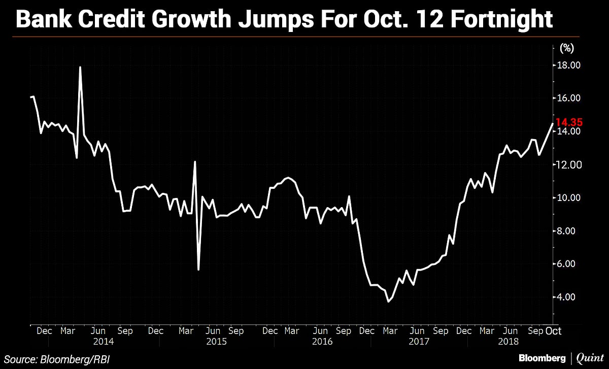 Bank Credit Growth: Bank Credit Growth Jumps To Highest In Over Four Years