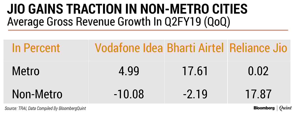 Reliance Jio Market Share: Reliance Jio Makes Inroads In Non-Metro Cities