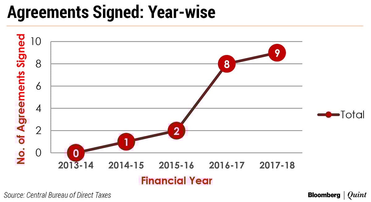 India Must Nurture Its Six-Year-Old Advance Pricing Agreement Program